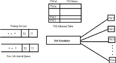 Throttled Load Balancing Download Scientific Diagram