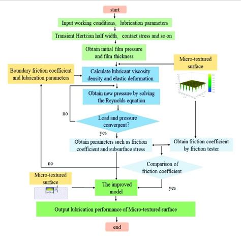 Numerical Simulation And Experimental Verification Process