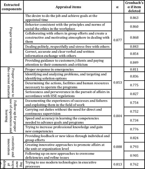 Table 1 From Determination Of Evaluation Indicators And Establishment