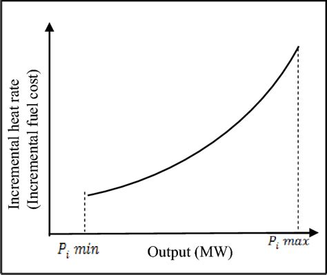 Figure 1 From Computational Methods Of Gaussian Particle Swarm Optimization Gpso And Lagrange