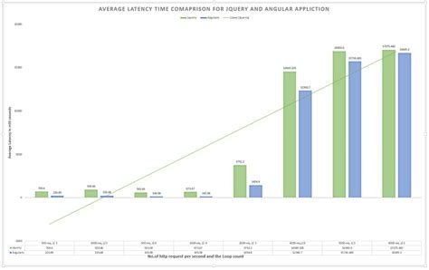 4 Average Latency Comparison Of Jquery And Anjular Js Download Scientific Diagram