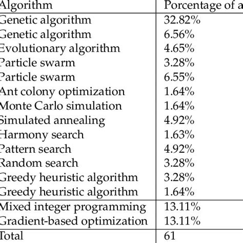 Distribution Of Wind Farm Optimization Search Papers According To The Download Scientific