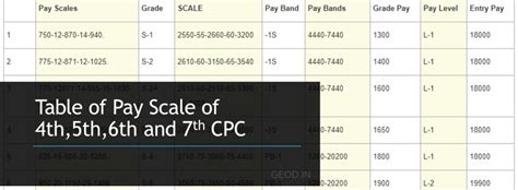 Pdf Table Of Pay Scale Of 4th5th6th And 7th Cpc Pdf Download Here