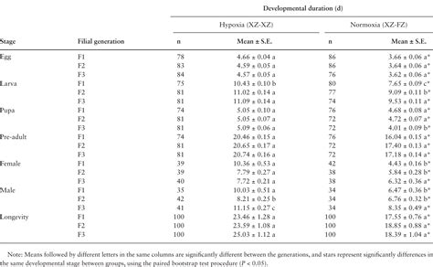 Oxygen Stress On Age Stage Two Sex Life Tables And Transcriptomic