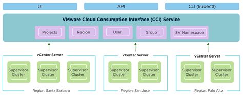 Vmware Private Cloud Diagram