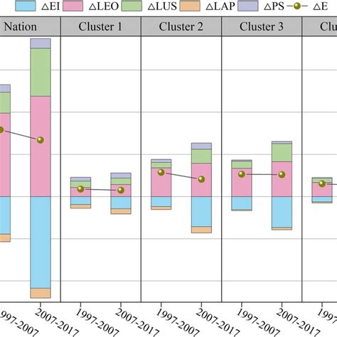 Contributions Of Drivers To Temporal Difference In Urban Energy