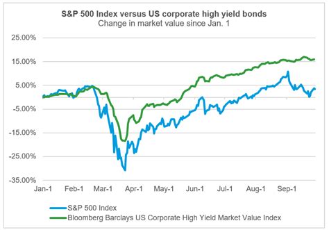 CHART OF THE DAY What Story Is The High Yield Bond Market Telling Us The Real Economy Blog