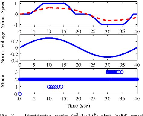 Figure 3 From Design Considerations For Piecewise Affine System Identification Of Nonlinear