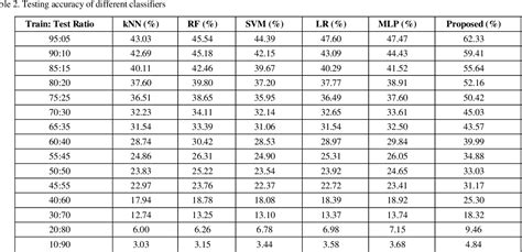 Table 1 From Design Of A Highly Accurate Ppg Sensing Interface Via Multimodal Ensemble