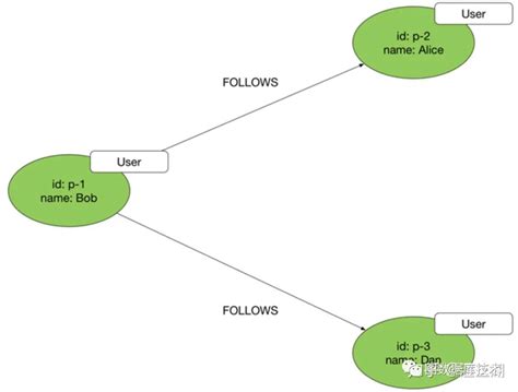 图数据库Neo4j存储结构和免索引邻接 墨天轮