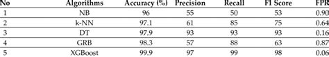 Average Performance Metrics Of Binary Classification Download Scientific Diagram