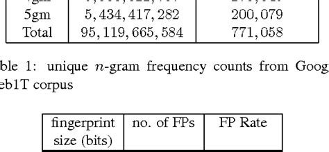 Table From Efficient Minimal Perfect Hash Language Models Semantic Scholar