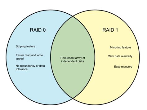 Difference Between RAID And RAID WHYUNLIKE COM