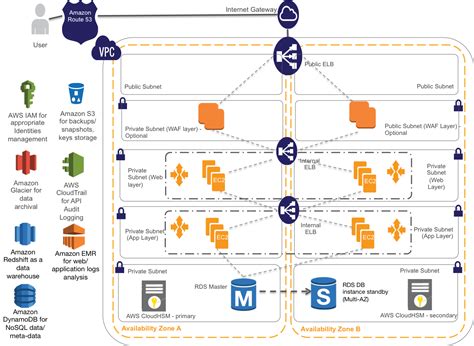 Practical Vpc Design 301 Level Guidance From An Aws… By Aws Startups Aws Startup Collection