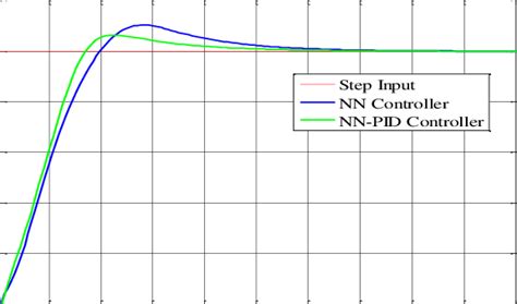 The Responses Of The Plant At Po08 For Both Ann Controller And