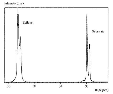 X Ray Diffraction Pattern Of Inas 0 91 Sb 0 09 On 100 Gaas