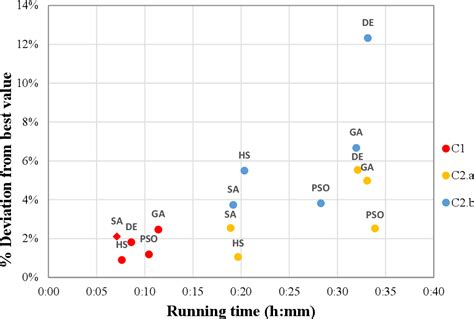 Figure 2 From Evolutionary Algorithms For Construction Site Layout Planning Semantic Scholar