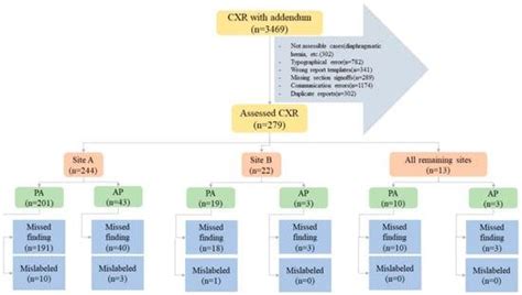 Dr Vijay Raaghavan En Linkedin Performance Of A Chest Radiography Ai Algorithm For Detection Of
