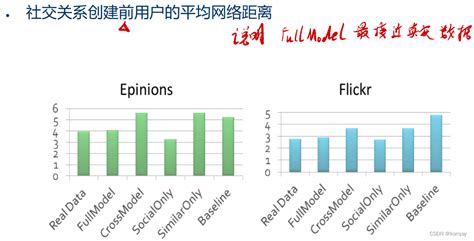 第四章 基于社交网络的推荐系统社交网络推荐系统 Csdn博客