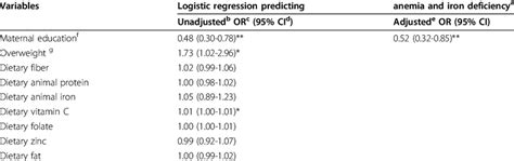 Logistic Regression Analyses Predicting Odds Ratios Of Anemia And Iron