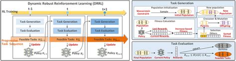 Overview Of Dynamic Robust Reinforcement Learning Drrl Download