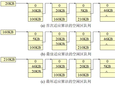 主存管理 分区存储管理 知乎