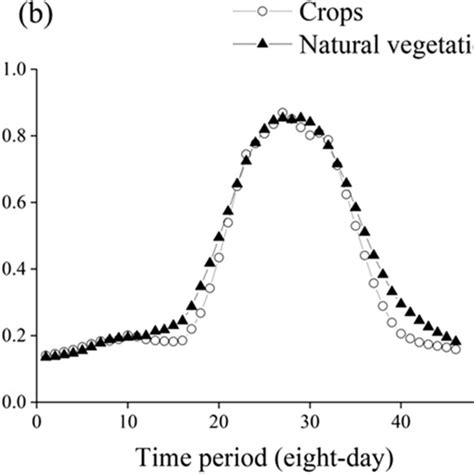 Ndvi Time Series For A Non Vegetation And Vegetation B Crops And