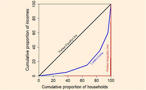 Lorenz Curve And Gini Coefficient