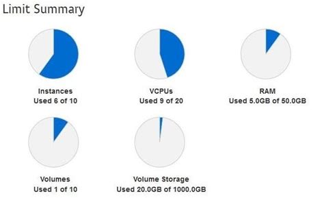 Resource Utilization Of Cloud Download Scientific Diagram