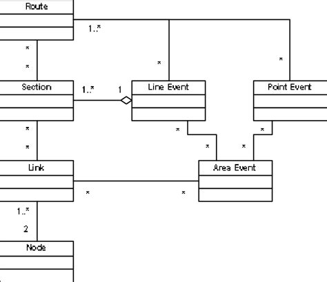 A UML Diagram For Dynamic Segmentation Adapted From Dueker And Butler Download Scientific