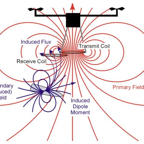 Pdf Unmanned Aerial Systems Electromagnetic Induction Sensor Development