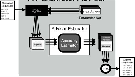 The Parameter Advising Process Download Scientific Diagram