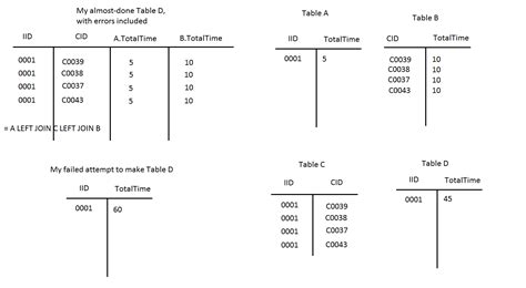 Sql Joining Many To Many Key Relationship Tables Makes It Hard To Find