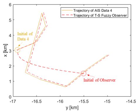 Development Of Fuzzy Observer Gain Design Algorithm For Ship Path Estimation Based On Ais Data