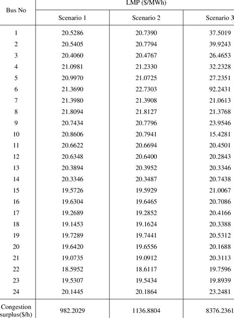 LMP For Different Scenarios Download Table