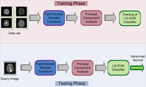Proposed System Methodology Download Scientific Diagram