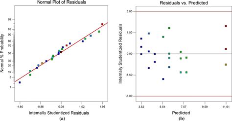 Plot For A Normal Distribution And B Residual Error Download Scientific Diagram