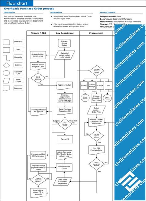 Project Management Process Flow Chart