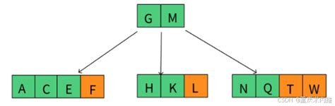 Mysql 索引 Btree 结构mysql Btree Csdn博客