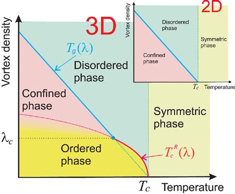 Schematic Phase Diagrams Of The Vortex Systems In The Frustrated 3d And