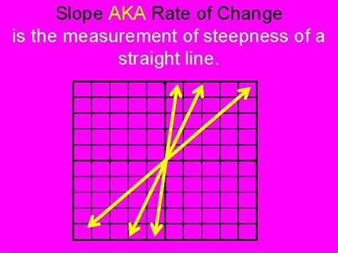 Rate Of Change AKA SLOPE Types Of Slopes