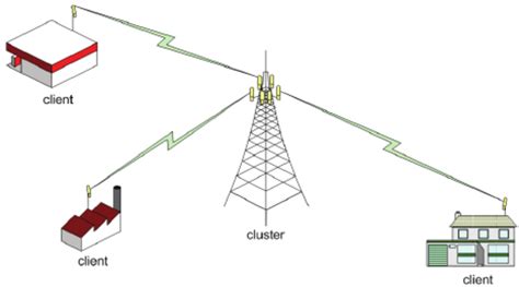 Example Of Pre Wimax System In This System We Have A Station Server Or Download Scientific