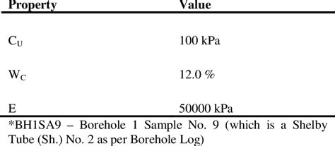 Table 2 From Monotonic And Cyclic Behavior Of Helical Screw Piles Under Axial And Lateral
