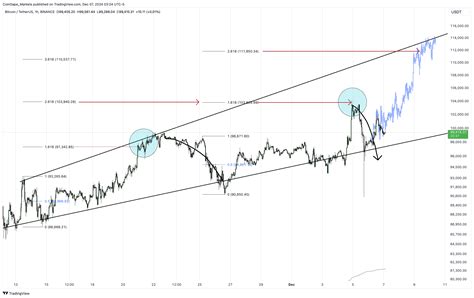 Bitcoin Price Today Btcs Second 100k Breakout Will Be Bullish