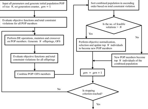 Flowchart For Implementation Of Algorithm Smode Sf Download