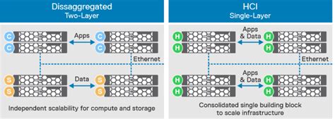 HCI Solution With VMware ESXi And Dell PowerFlex Dell Technologies CV