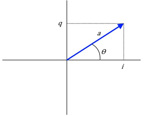 Quadrature Modulation The Signal Behind Digital Communications Edn