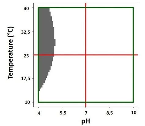 A Desirability Graph B Design Space Obtained By Reliability Method