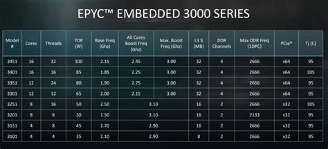 Amd Epyc Embedded 3000 Cpus Have Been Updated