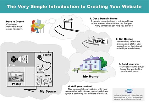 Miltoncontact The Very Simple Introduction To Creating Your Website